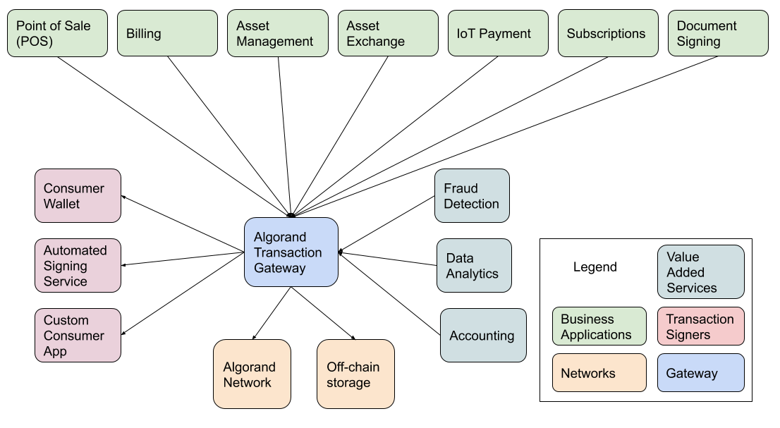 Creating A Point Of Sale Application With The Algorand Blockchain Algorand Developer Portal